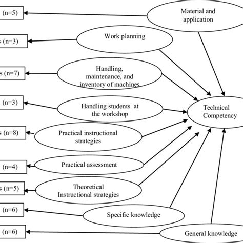 Competency Technical Measurement Model For Vocational Teachers Download Scientific Diagram