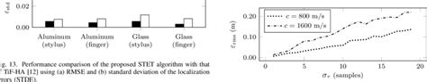 Toa Estimation Using σm And γ S M Where The Toa Points Estimated