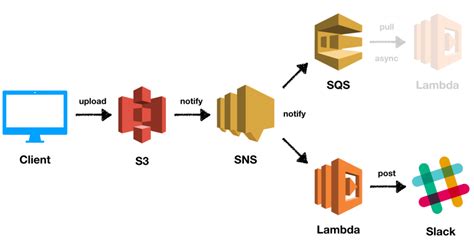 Serverless Fundamentals And How To Build Test And Deploy Lambda Function To Aws By Hoang Le