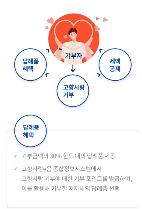 연말정산 때 한푼이라도 더 돌려받고 특산품도 받자 고향사랑기부제 참여하고 100 세액공제받기 네이버 블로그