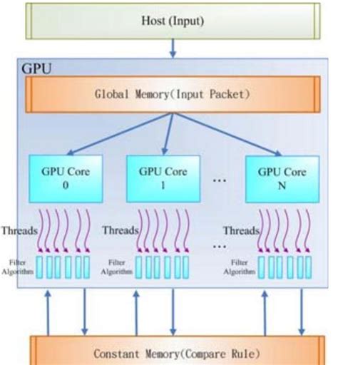 The Architecture Of Gpu Based Parallel Packet