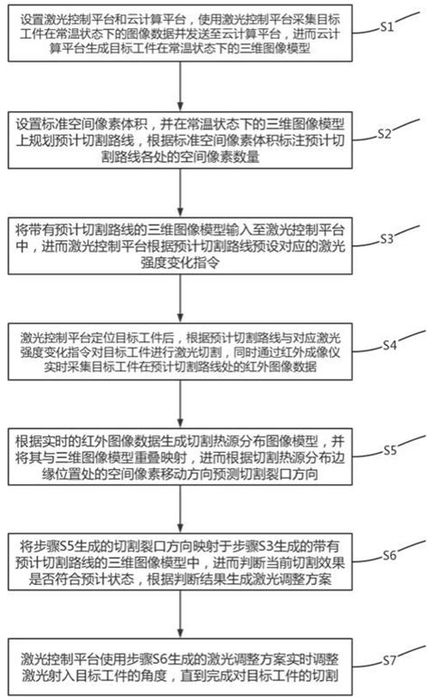 一种激光切割方法与流程