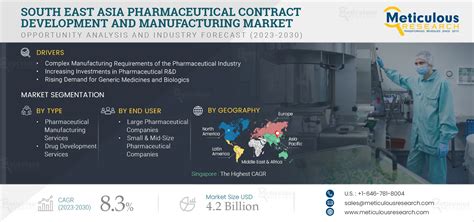 South East Asia Pharmaceutical Contract Development And Manufacturing