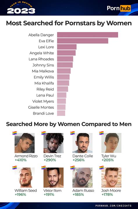 Year In Review Pornhub Insights