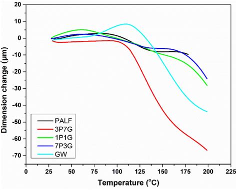Tma Plot For The Pure And Hybrid Composites Download Scientific Diagram