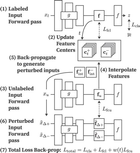 figure 2 from feature concentration for supervised and semisupervised