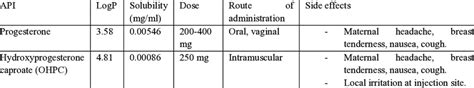The Physiochemical Parameters Dose And Side Effects Of Progesterone Download Scientific