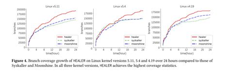 《healer Relation Learning Guided Kernel Fuzzing》 论文笔记 Kipreys Blog
