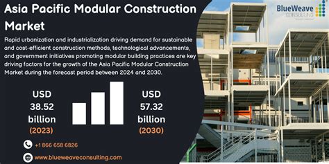 Asia Pacific Modular Construction Market Report From Prefabrication To