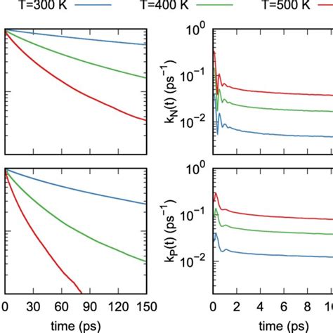 Left Panels Time Correlation Functions C N T And C P T For