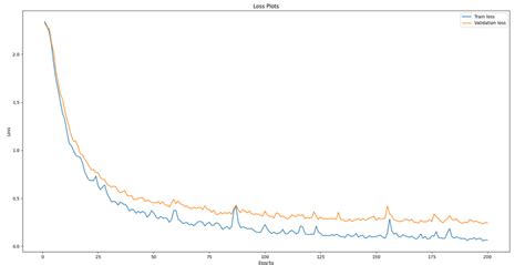 The Figure Shows The Training And Validation Loss Of The Cnn Model