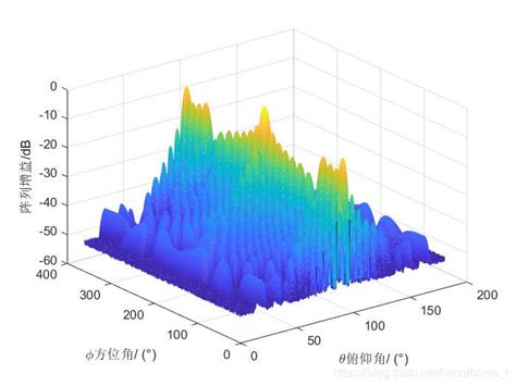 阵列天线方向图 均匀圆形 圆柱阵列matlab仿真 好奇宝宝蛙的博客 csdn博客 圆形天线阵列