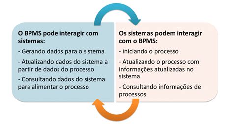 Como BPMS E Sistemas Podem Interagir Entre Si Blog Da IProcess