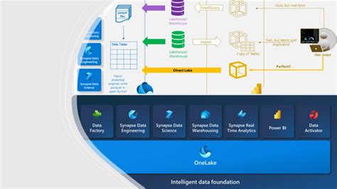 Andrea Benedetti On Linkedin Fabric Onelake Microsoftfabric Powerbi Azure Analytics Onelake