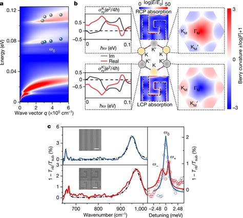Chiral Plasmon Mode In Tblg A The Calculated Loss Function Is Plotted