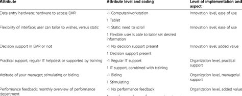 attributes coding in analyses and link with hypotheses download table