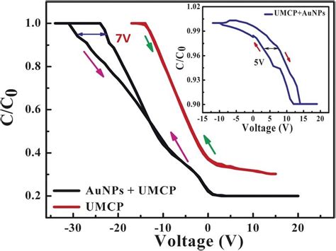 C V Measurement Curves Of Samples For Only UMCP Red Curve AuNPs Download Scientific