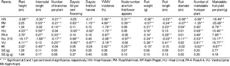 General Combining Ability Gca Effect For Various Yield And Its