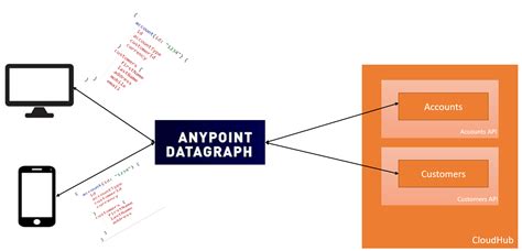 Unify Multiple Apis Into A Single Data Service Using Mulesoft Anypoint