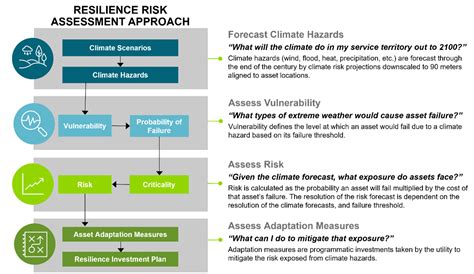 Enhanced Climate Resilience Planning For The Power Sector Blog Guidehouse