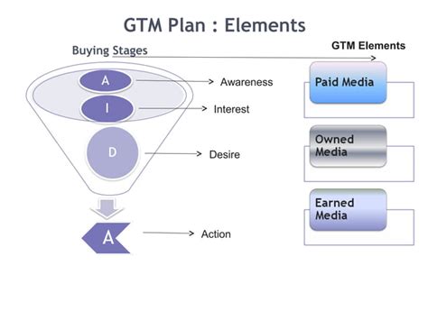 Gtm Plan Strategy Digital Marketing Ppt Internet Computing