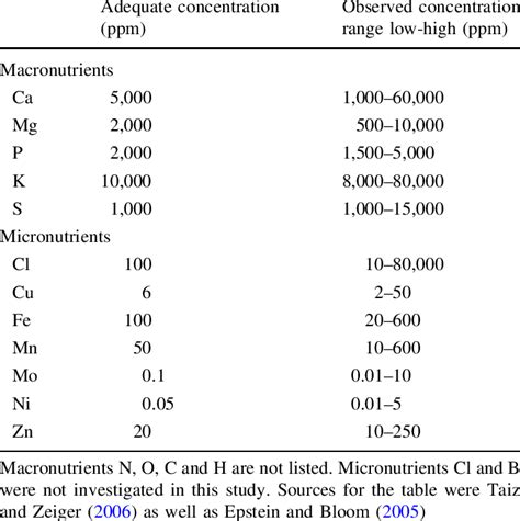 Concentrations Of Macronutrient And Micronutrient Elements In Green Plants Download Table
