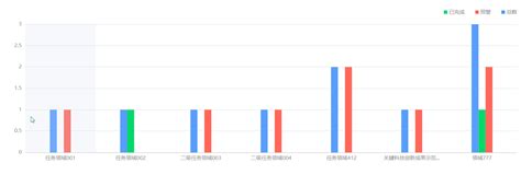Vuejs 关于 Echarts 柱状图的使用vue 柱状图不显示数据 Csdn博客