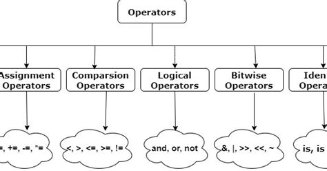 variables and operators in python