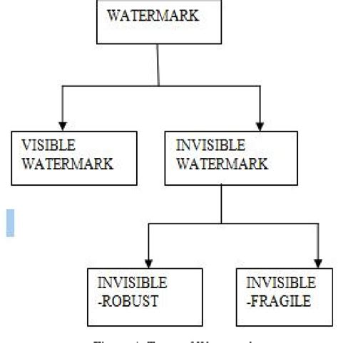 Figure 1 From A Robust And Secure Visible Watermarking Scheme Based On