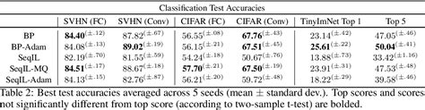 Understanding And Improving Optimization In Predictive Coding Networks