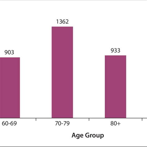 5 Five Major Reasons For Currently Not Working By Sex Himachal