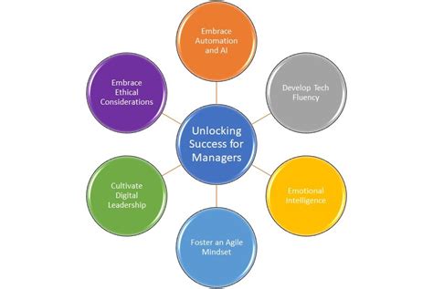 Unlocking Success In Ai Era
