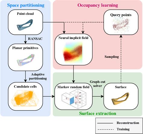 Table 2 From Reconstructing Compact Building Models From Point Clouds Using Deep Implicit Fields