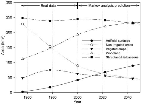 Land Use Trends Using Transition Matrix 1956 2000 Download