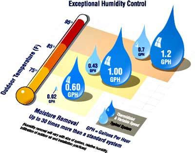 Aaron S Mechanical Services Getting Your Humidity Under Control