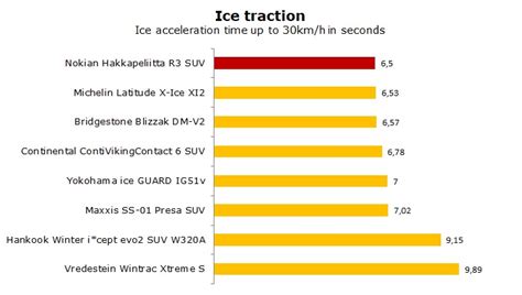 Nokian Hakkapeliitta R3 SUV Test, Review & Ratings - Is It Good Winter ...