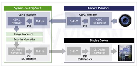 Study Electronics CSI DSI 정의와 차이점 알아보기 3