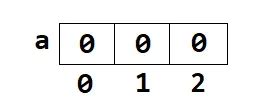 Learn How To Use One Dimensional Array In C Dremendo