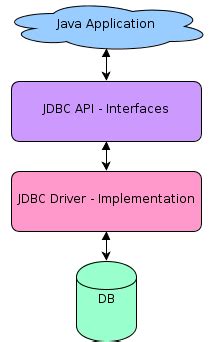 Jdbc Introduction Javapapers