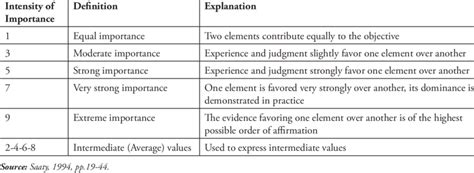 The Fundamental Scale For Pairwise Comparisons Download Scientific Diagram