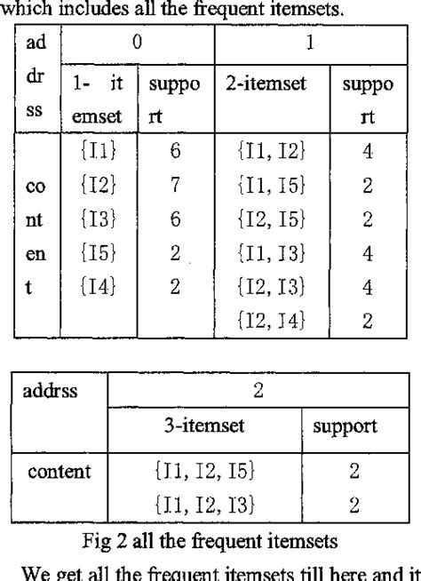Figure 2 From An Algorithm To Improve The Effectiveness Of Apriori Semantic Scholar