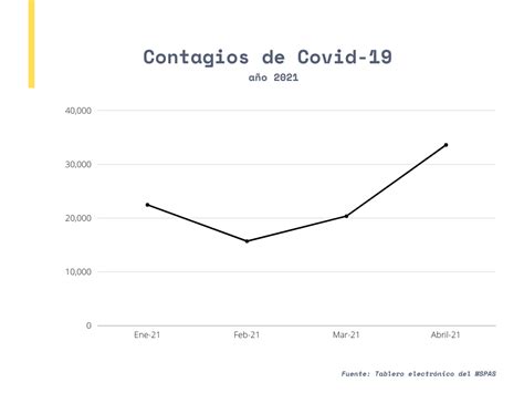 Abril Registró El Mayor Número De Casos Detectados De Covid 19