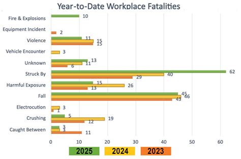 Workplace Fatality Update Nov 7 2025 Cal Osha Reporter