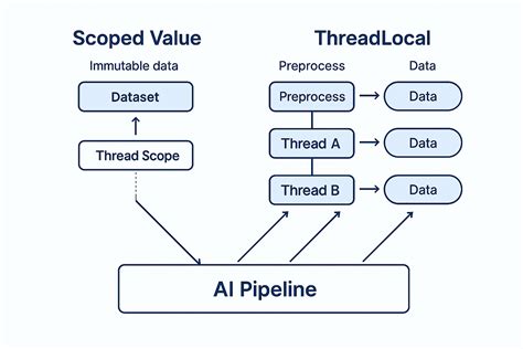 Java 23s Scoped Values Supercharging Ai Workloads With Secure