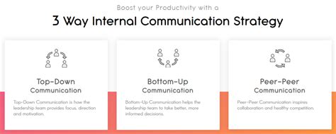 3 Way Communication Process