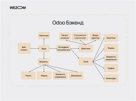 Erp система Odoo значение задачи и пример автоматизации Wezom