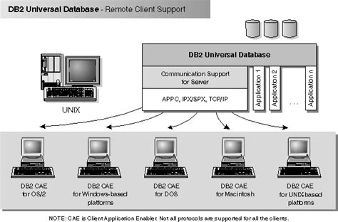 Quick Beginnings For Db2 Universal Database For Unix