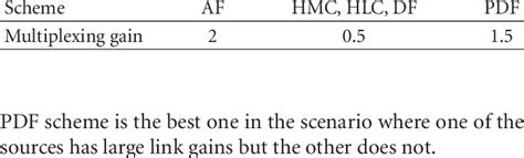 Multiplexing Gains Of The Transmission Schemes In The High Snr Regime