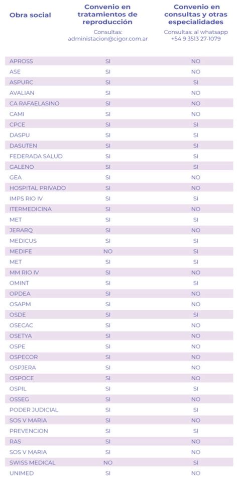 Convenios Y Obras Sociales Para Comenzar Con Cigor