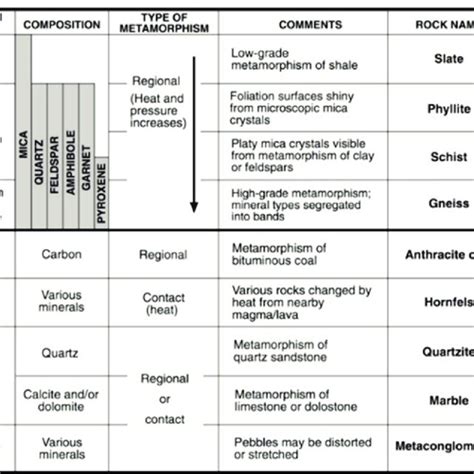 Schematic Of Degree Of Metamorphism And Associated Mineral Assemblage
